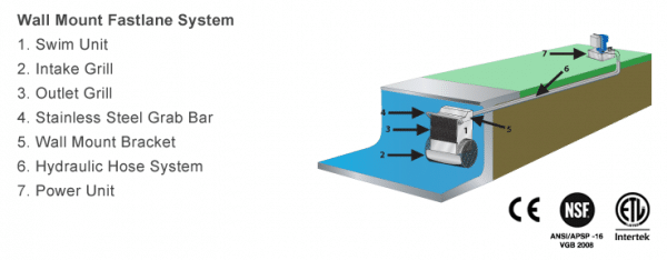 Endless pool: A swim spa current generator turns your pool into a lap pool